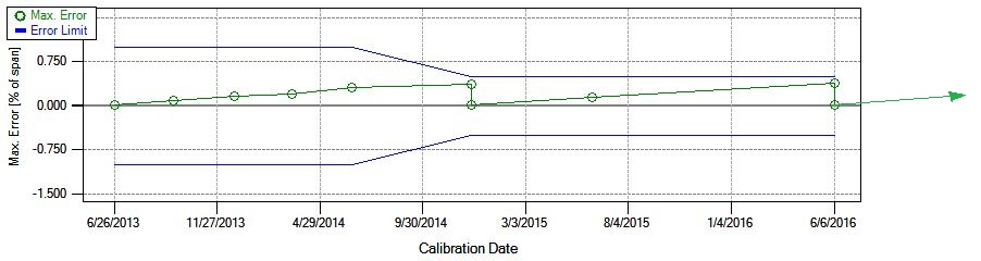 Optimal Calibration Parameters for Process Instrumentation