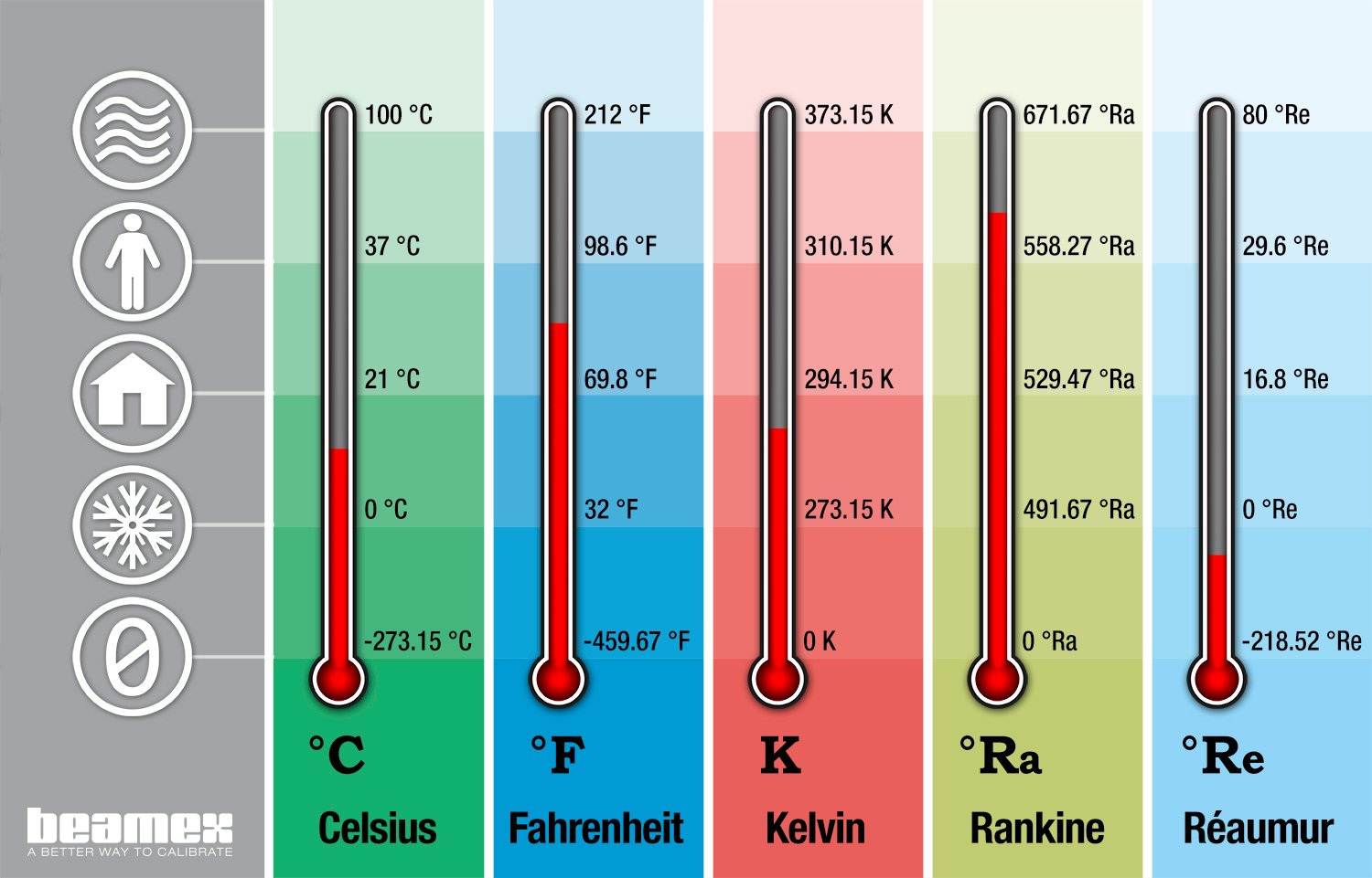 Unidades de temperatura y sus conversiones