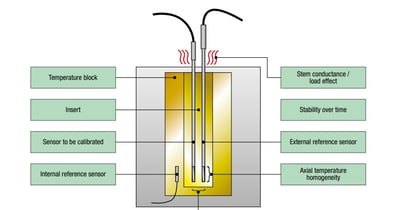 Temperature calibration training course online | Beamex