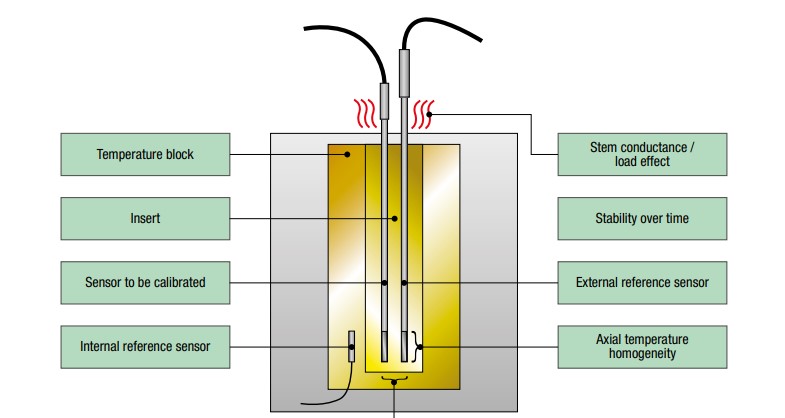 Temperature calibration training course online | Beamex
